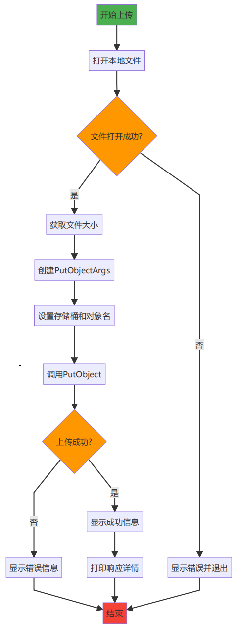 minio对象存储C++上传下载和流式传输-做项目必备存储方案_minio c++-CSDN博客