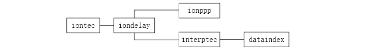 GAMP源码阅读：PPP中的模型改正：对流层延迟、电离层延迟、天线相位、潮汐、地球自转效应、引力延迟_vmf data server对流层延迟如何用-CSDN博客
