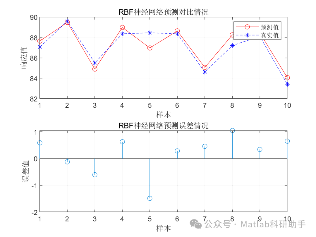 使用PSO优化的RBF进行数据预测回归附Matlab代码-CSDN博客