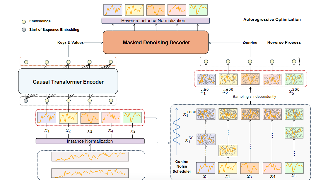 双一区力证！Transformer彻底打破时序预测的传统边界！_deformabletst-CSDN博客