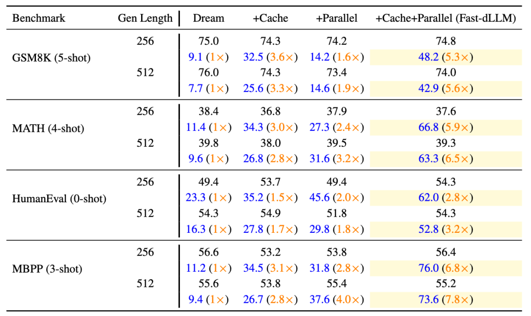 突破扩散LLM瓶颈，英伟达港大提全新Fast-dLLM，推理加速27.6倍！_fast-dllm v2: efficient block-diffusion llm-CSDN博客