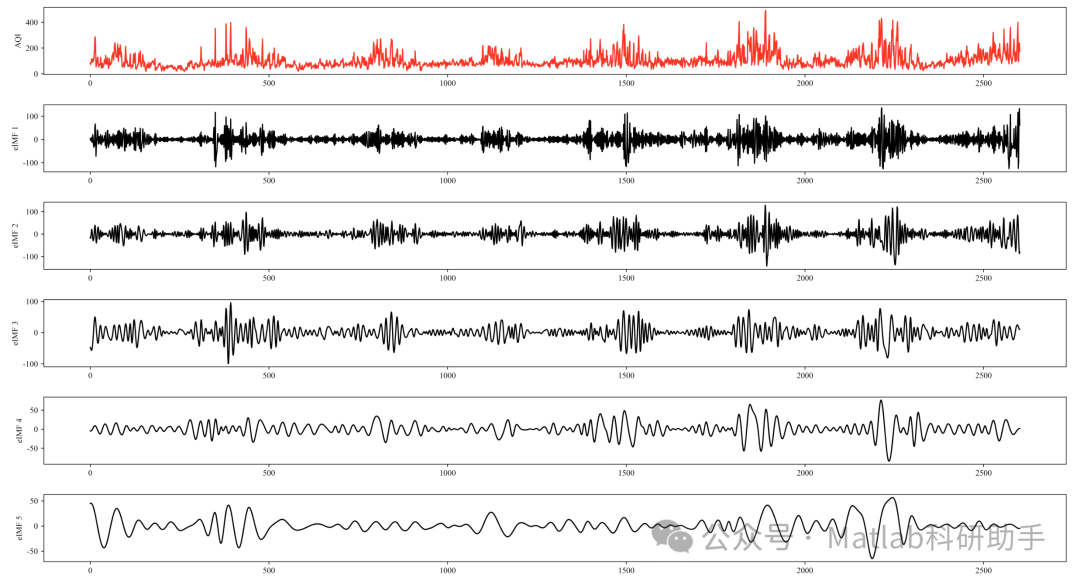 【CEEMDAN-CNN-LSTM】完备集合经验模态分解-卷积神经长短时记忆神经网络研究附Python代码-CSDN博客