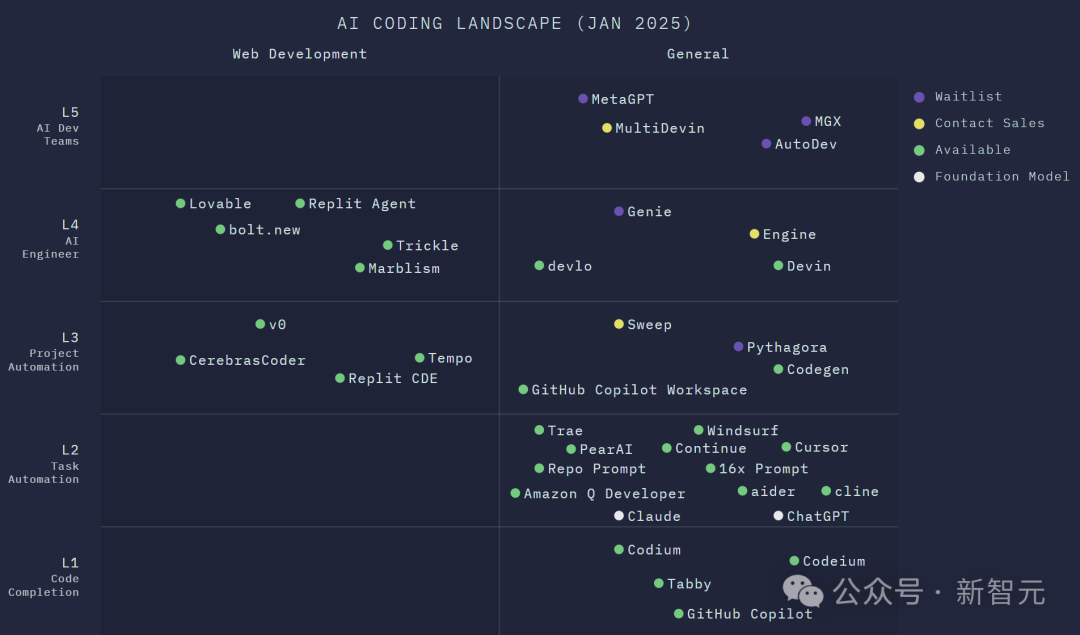 低代码时代来临！AI编程L1-L5超全分级！_低代码ai编程-CSDN博客