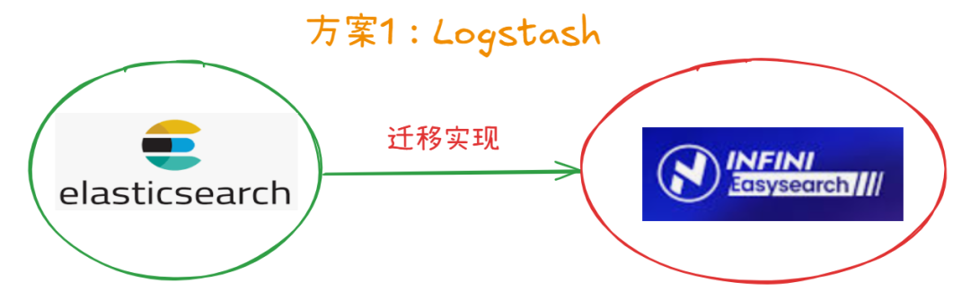 别慌！Elasticsearch 迁移 Easysearch，Logstash 方案一步一步教你做-CSDN博客