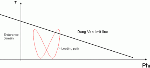 多轴安全因子分析（Dang Van 准则）-CSDN博客