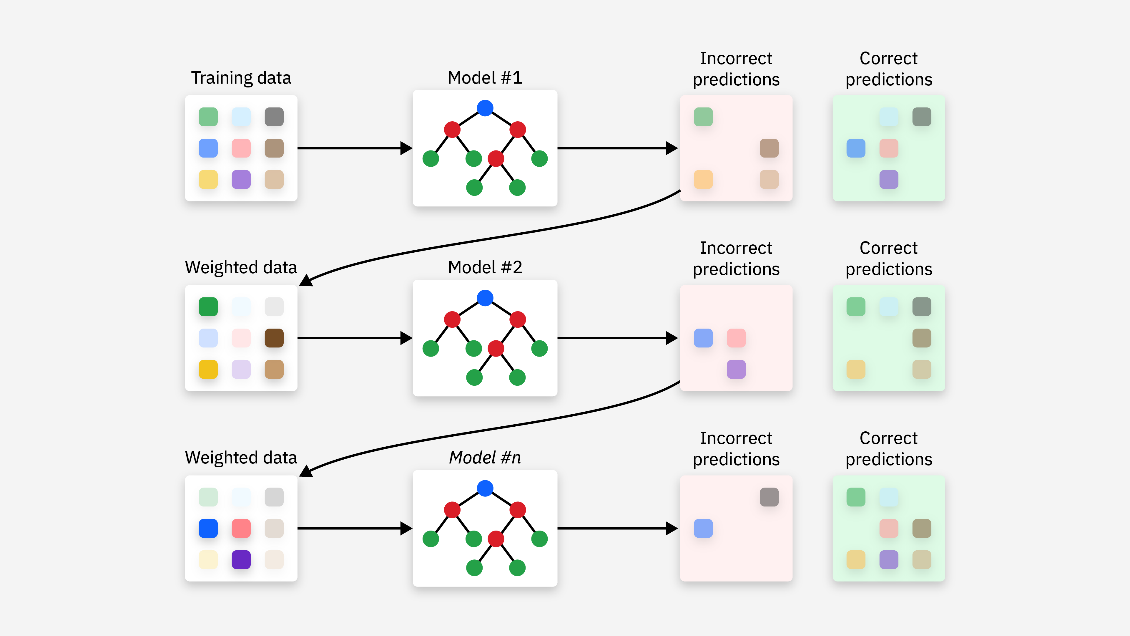 【集成学习】_2、在集成学习中,以下哪种方法是通过自助采样(bootstrap sampling)来生成多个-CSDN博客