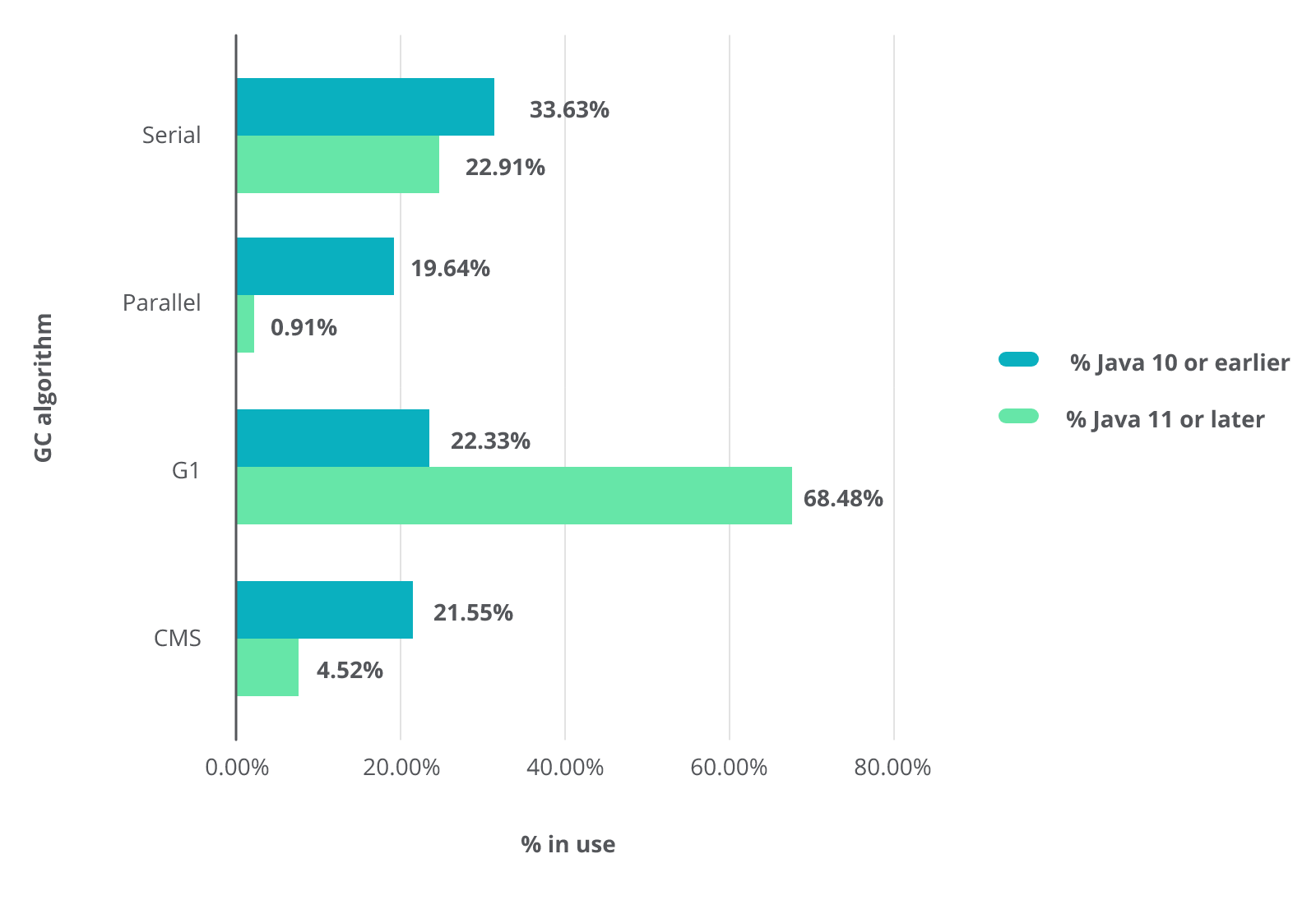 G1垃圾收集器_g1收集器-CSDN博客