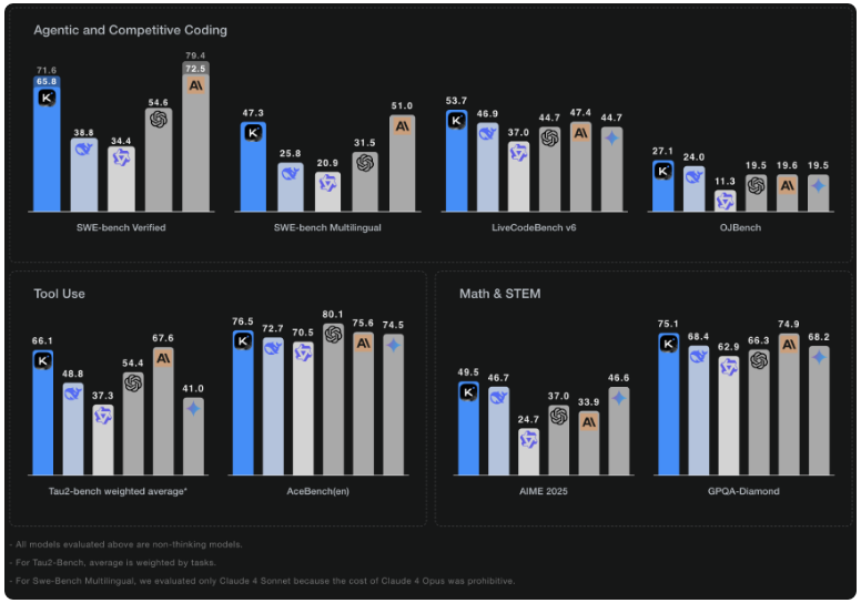 Kimi K2：开源智能体模型的巅峰之作_tau2-bench-CSDN博客