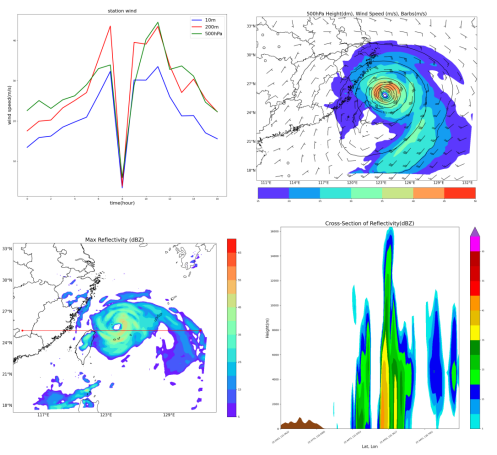 WRF模拟结果可视化：用Python绘制专业气象图形-CSDN博客