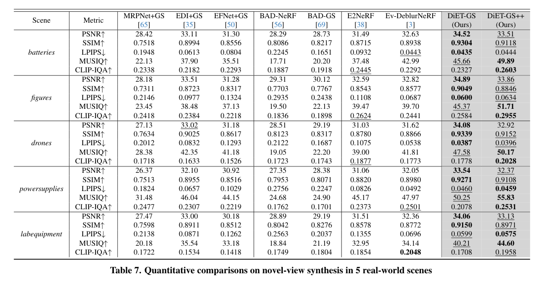 运动去模糊DiET-GS: Diffusion Prior and Event Stream-Assisted Motion ...