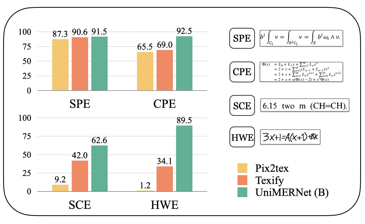 FreeTex背后的算法：UniMERNet算法解读_unimernet: a universal network for real-world math-CSDN博客