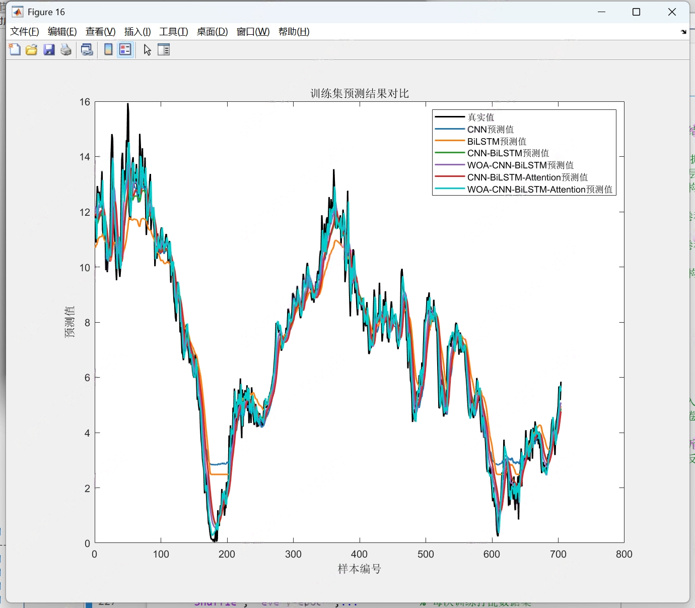 【消融实验】基于WOA-CNN-BiLSTM-Attention 6 模型单变量时序预测一键对比附Matlab代码-CSDN博客