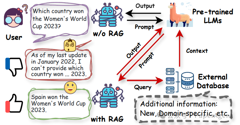 【人工智能时代】-一篇RAG与大模型结合的最新全面综述_rag智能和推理大模型搭配使用吗-CSDN博客