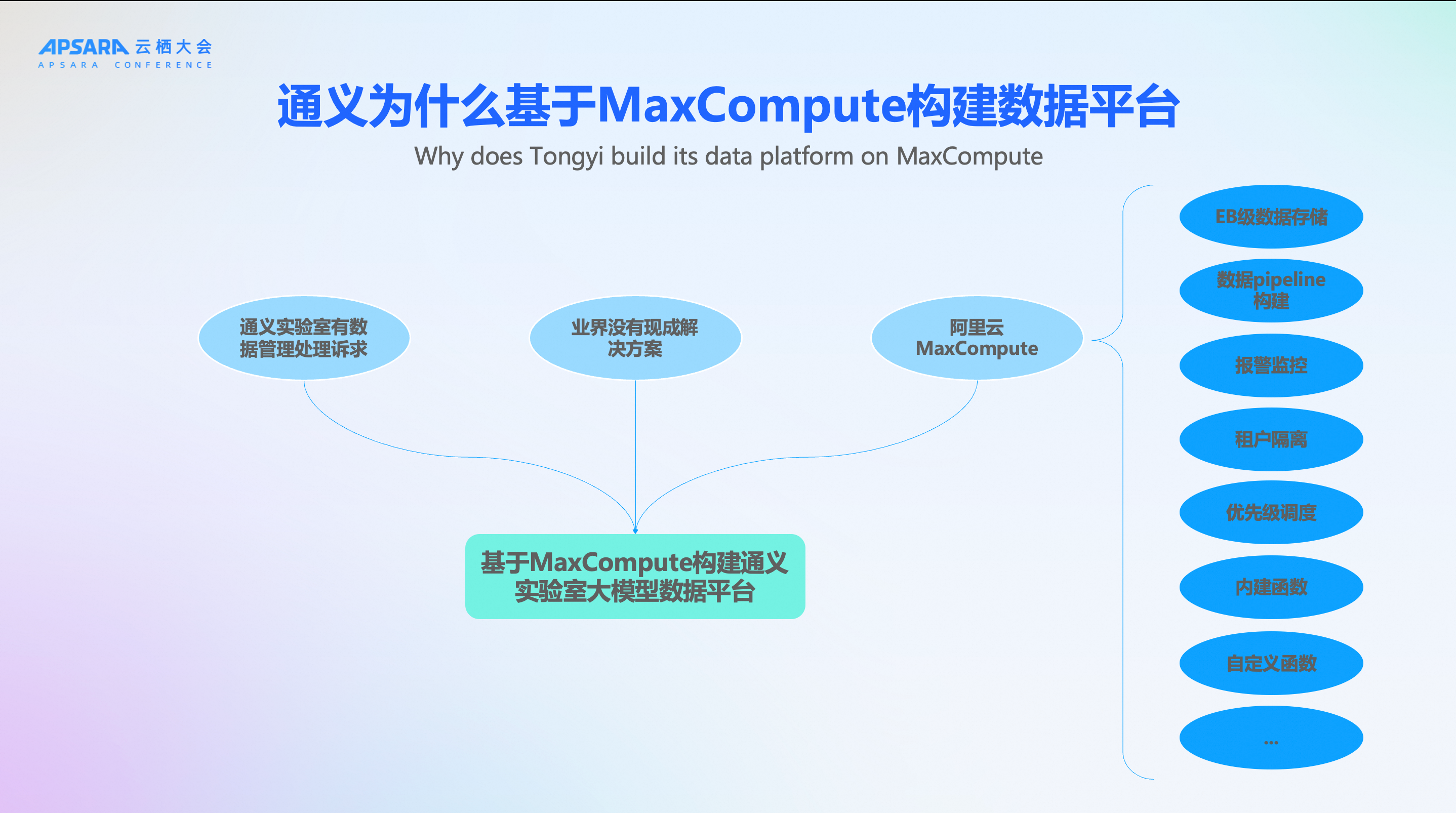 云栖实录 | 通义实验室基于MaxCompute进行大模型数据管理及处理-CSDN博客