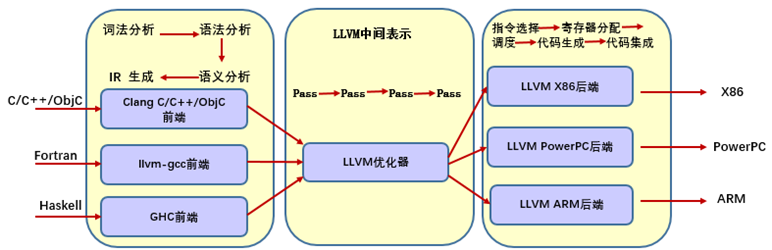 LLVM基本框架结构_llvm框架-CSDN博客