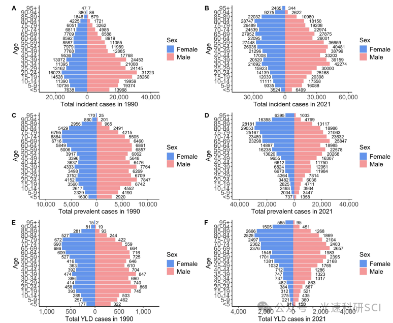 3.2/Q2，GBD数据库最新文章解读！_全球骨折年龄分布gbd-CSDN博客