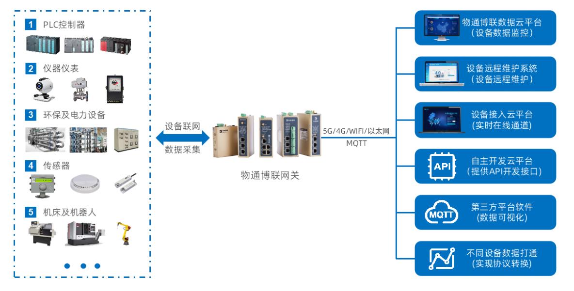 PLC数据采集（工业设备与MES通信）解决方案_专注于plc数据采集mes交互解决方案-CSDN博客