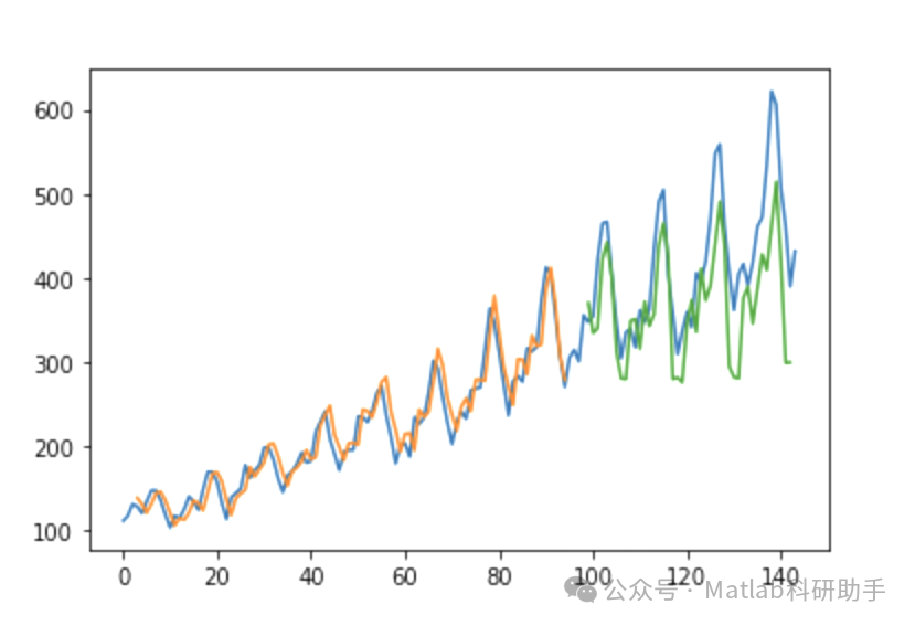 基于RNN_LSTM_GAN混合预测附Python代码_lstm-gru混合模型-CSDN博客
