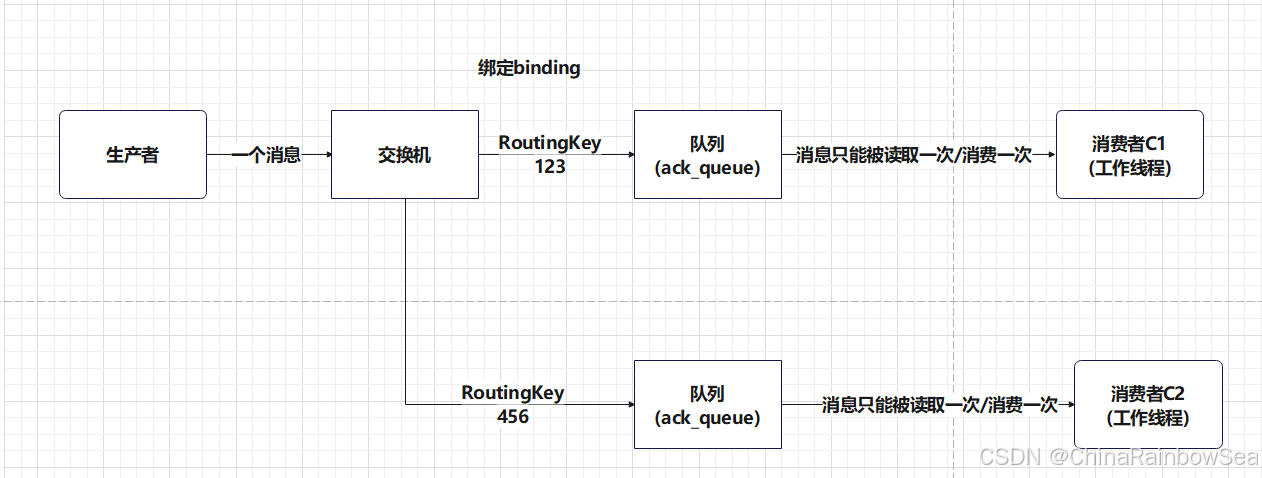 5. RabbitMQ 消息队列中 Exchanges(交换机) 的详细说明-CSDN博客