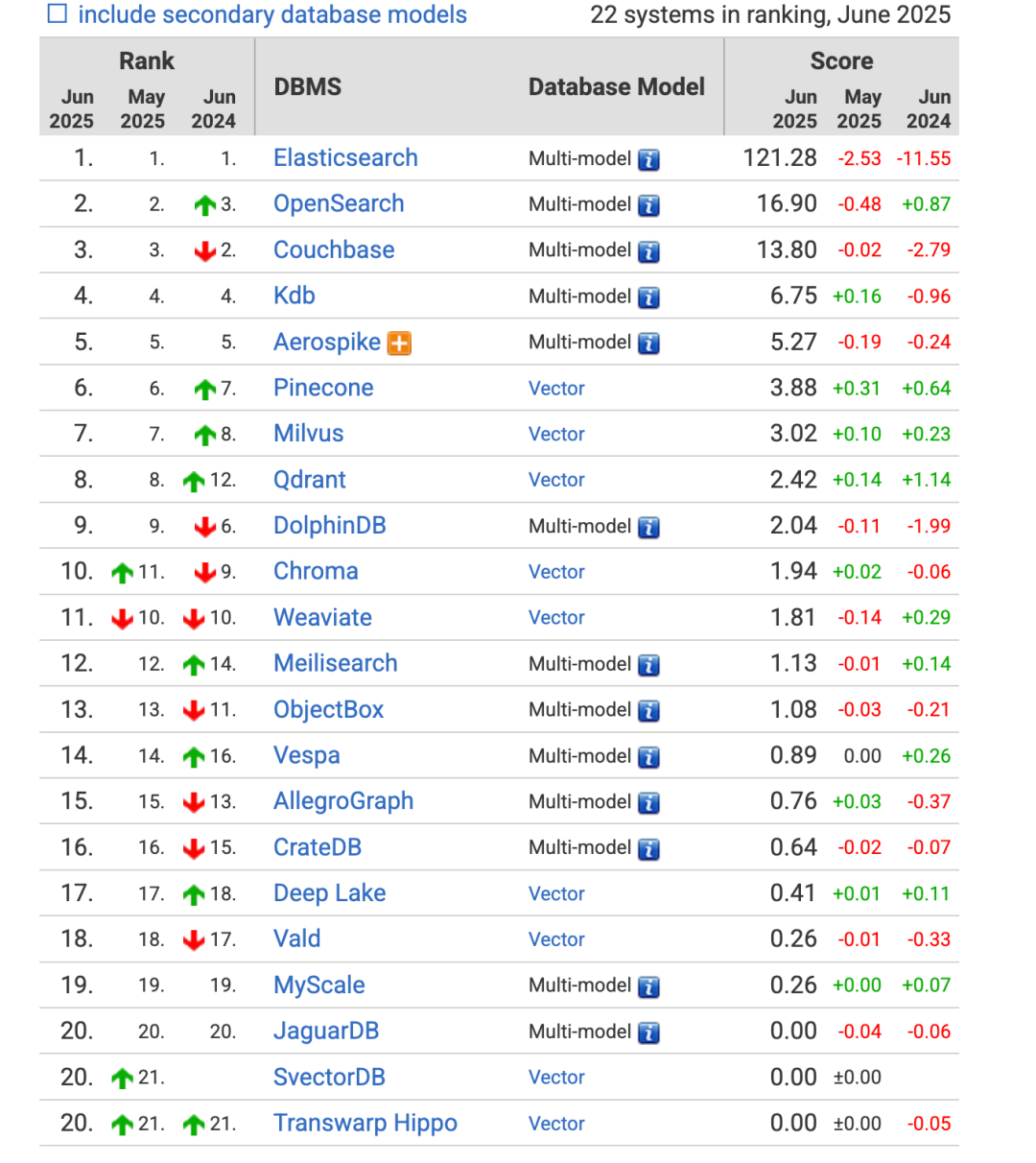 Elasticsearch与milvus作为RAG向量库怎么选？_milvus elasticsearch-CSDN博客