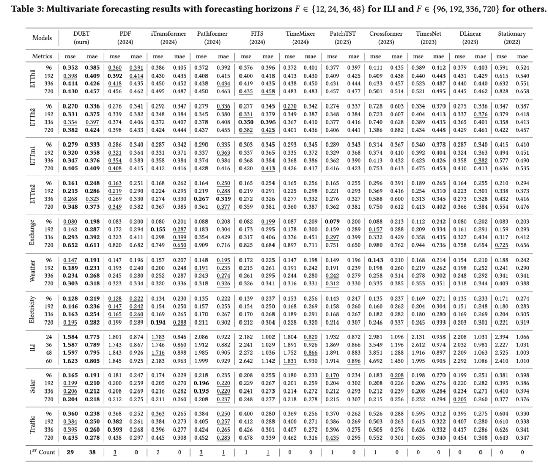 KDD 2025 | DUET：双向聚类增强的多变量时间序列预测-CSDN博客