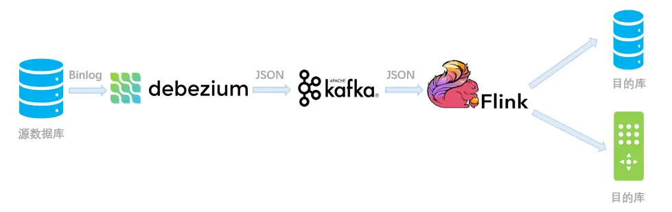 Flink CDC 原理、实践和优化-CSDN博客