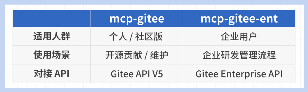 Gitee 正式发布企业版 MCP Server：让 AI 深度融入企业研发管理_gitee mcp-CSDN博客