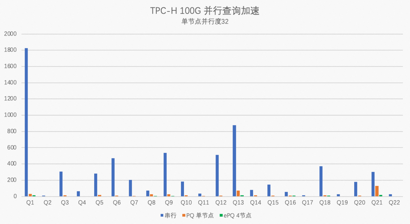 PolarDB MySQL弹性并行查询（Elastic Parallel Query）_polardb parallel scan-CSDN博客