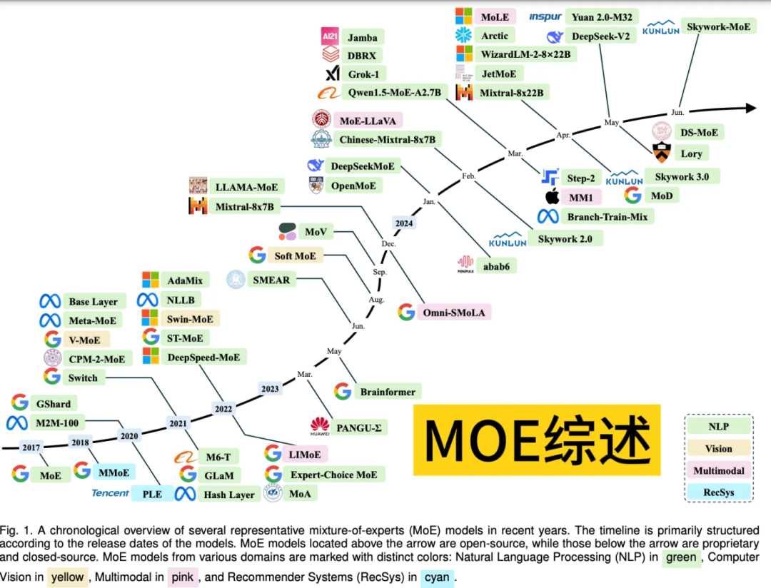 一文讲清：MoE混合专家模型是什么？_如何实现一个moe moving-CSDN博客