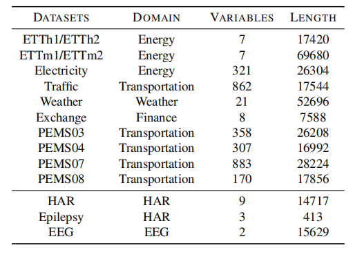 ICML2025|TimeDART：扩散模型+transformer，刷新时间序列预测与分类性能天花板！-CSDN博客