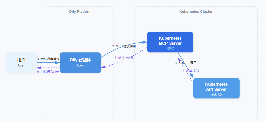 基于Dify和K8s的MCP构建运维智能体实战教程，零基础也能轻松上手！-CSDN博客