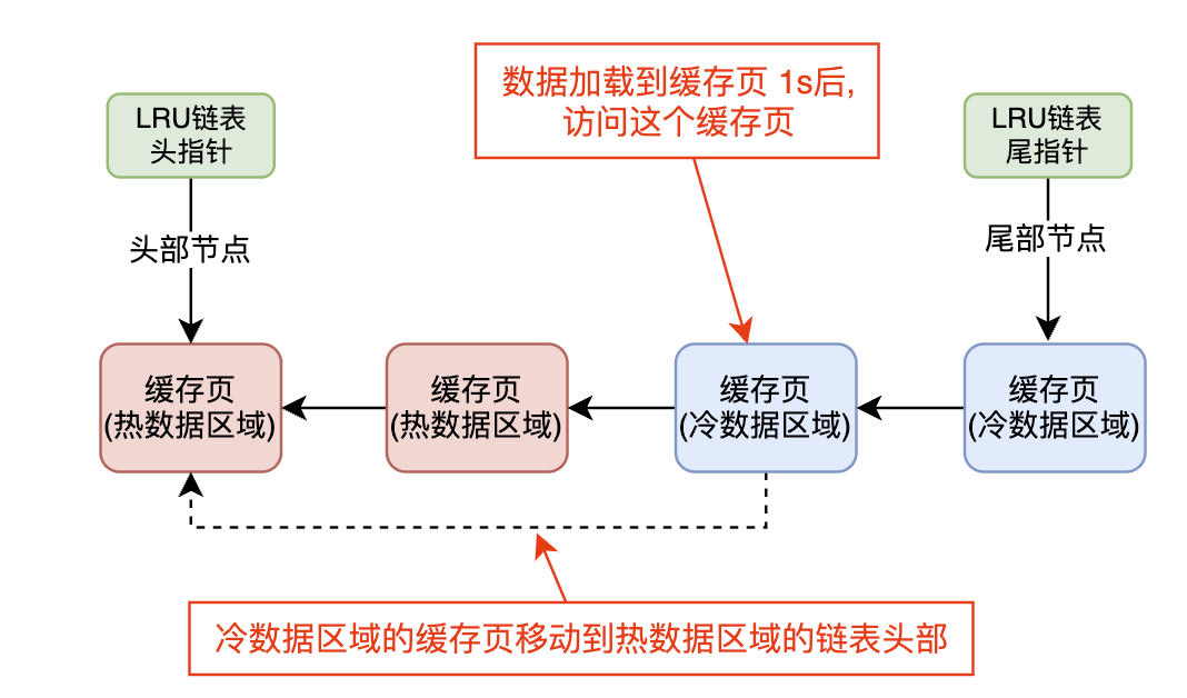 10-MySQL的LRU算法优化_mysql lru链表-CSDN博客