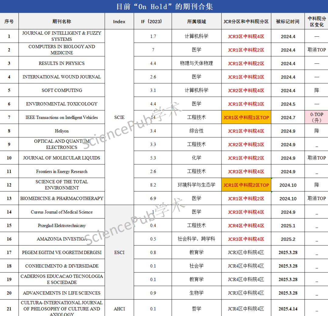 On Hold 成被剔信号？科睿唯安收紧标准，2025仅这2本期刊成功解除 On Hold！_heliyon解除on hold-CSDN博客