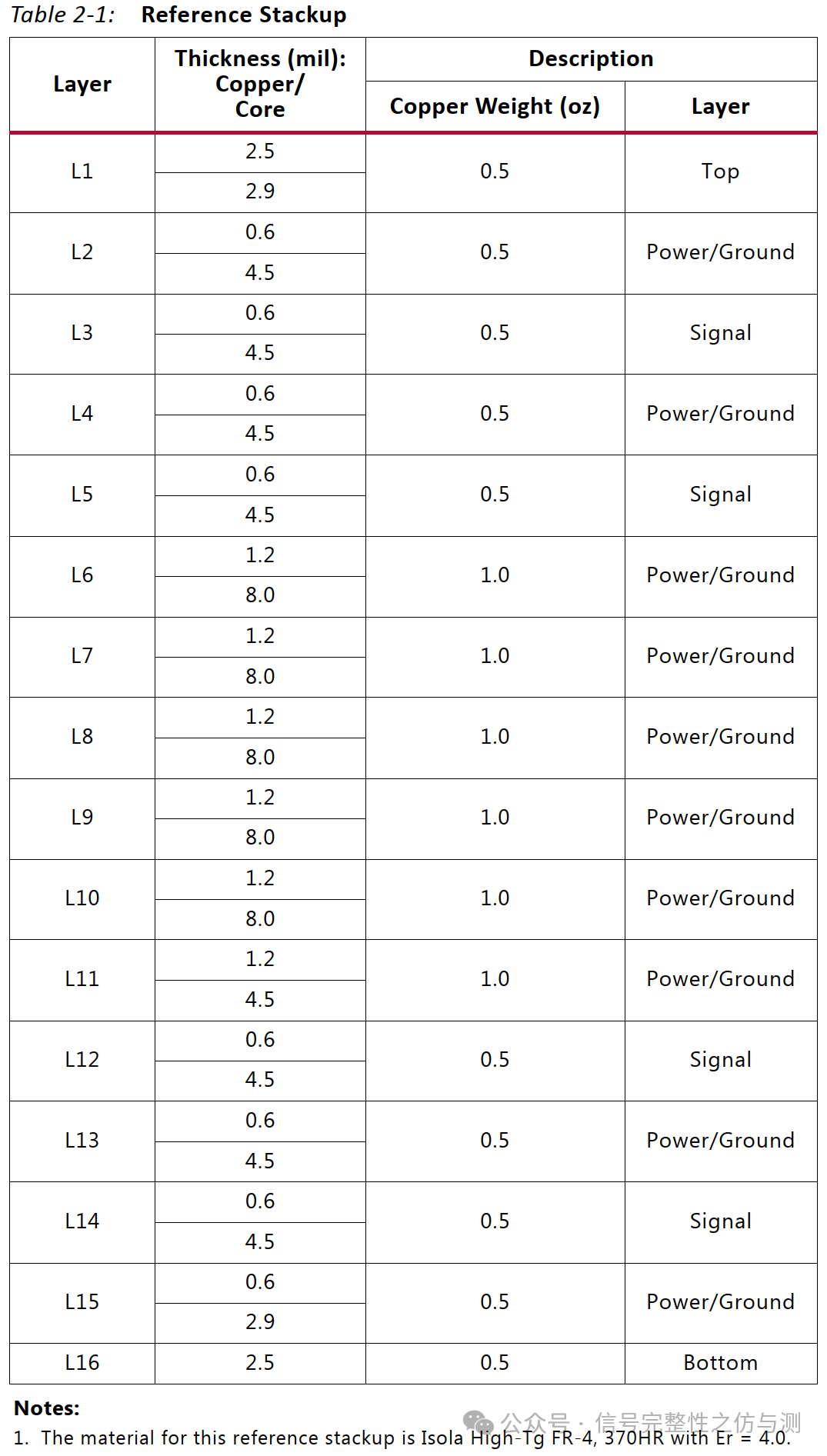 内存设计指南：01 Xilinx DDR4 design guide解析_ug583-CSDN博客