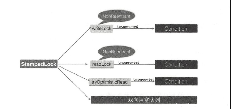 02锁机制篇（D3_锁相关类 - D4_StampedLock（JDK8新增）)_jdk8 stampedlock案例-CSDN博客