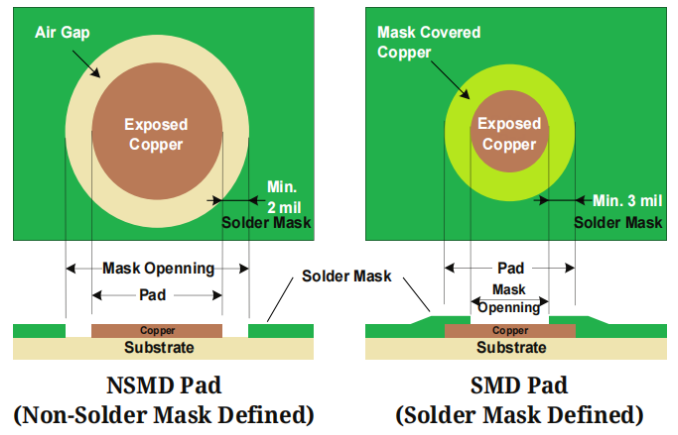 BGA焊盘设计与布线-CSDN博客