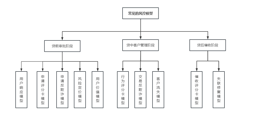 10个风控经典模型，你都认识吗？_风控模型-CSDN博客