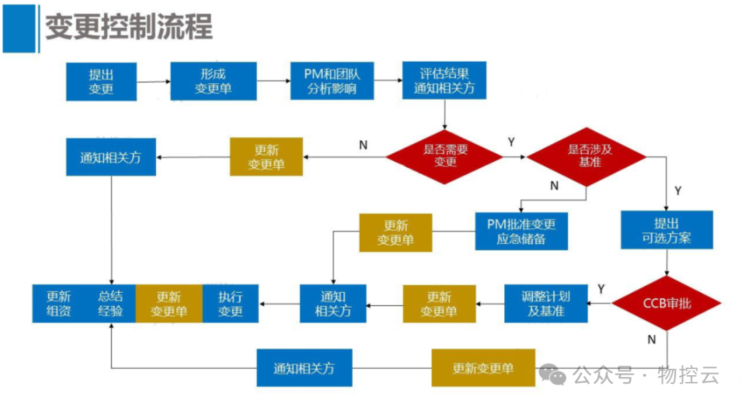 什么是ECR/ECO/ECN？-CSDN博客