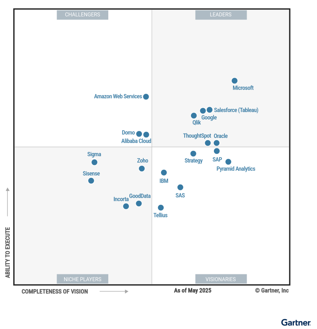 Gartner 2025 商业智能魔力象限报告发布，微软连续 18 年成为领导者-CSDN博客