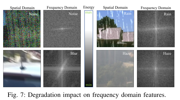 图像恢复Dynamic Degradation Decomposition Network for All-in-One Image ...