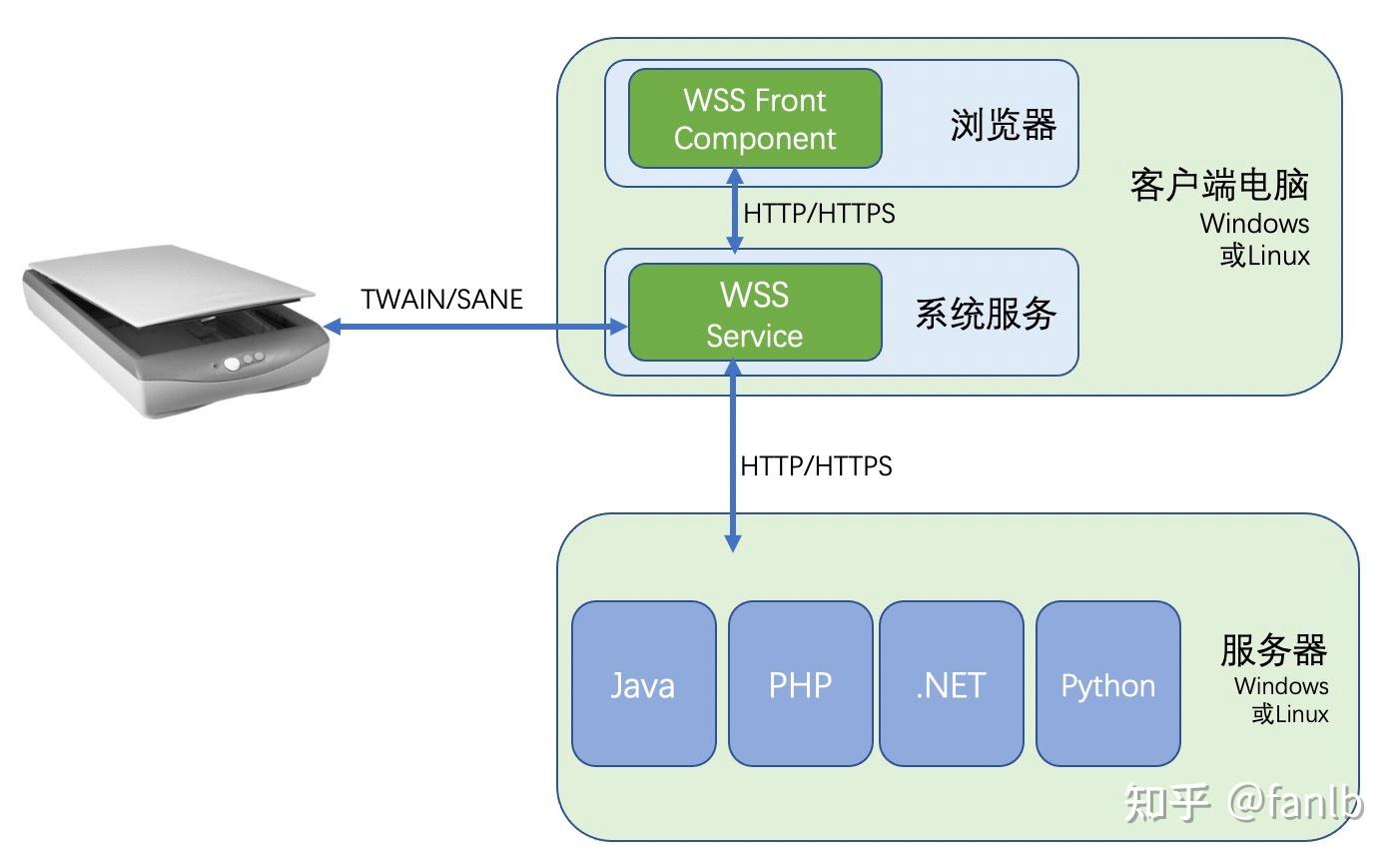 使用JAVA轻松实现跨平台(Windows、Linux)多协议(Twain、Sane)的Web扫描_java twain-CSDN博客
