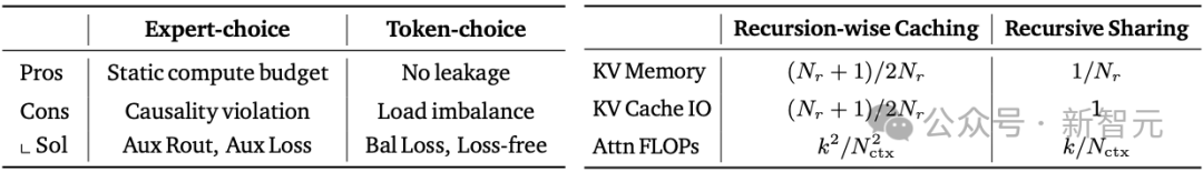 谷歌DeepMind全新MoR架构问世，Transformer要被终结？_mixture-of-recursions-CSDN博客