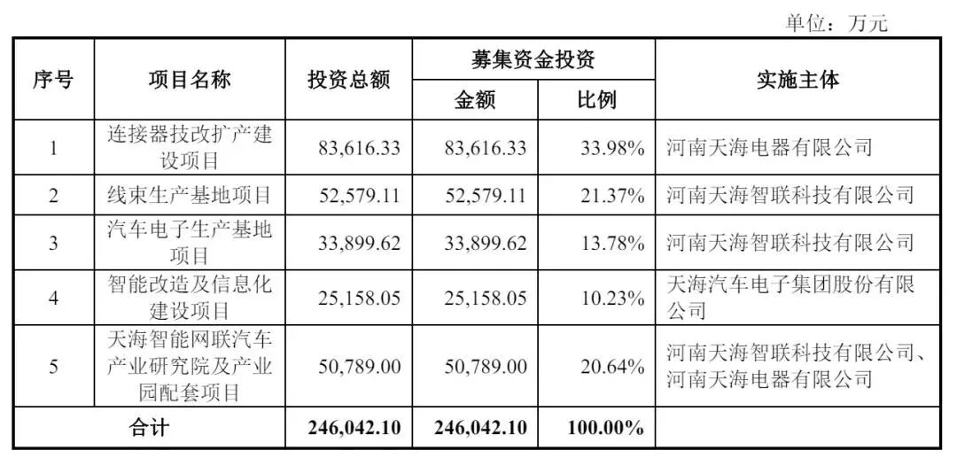 天海电子IPO过会：9个月营收109亿净利5.6亿 拟募资24.6亿-CSDN博客