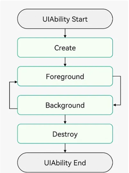 鸿蒙5：UIAbility组件_harmonyos 配置入口uiability-CSDN博客