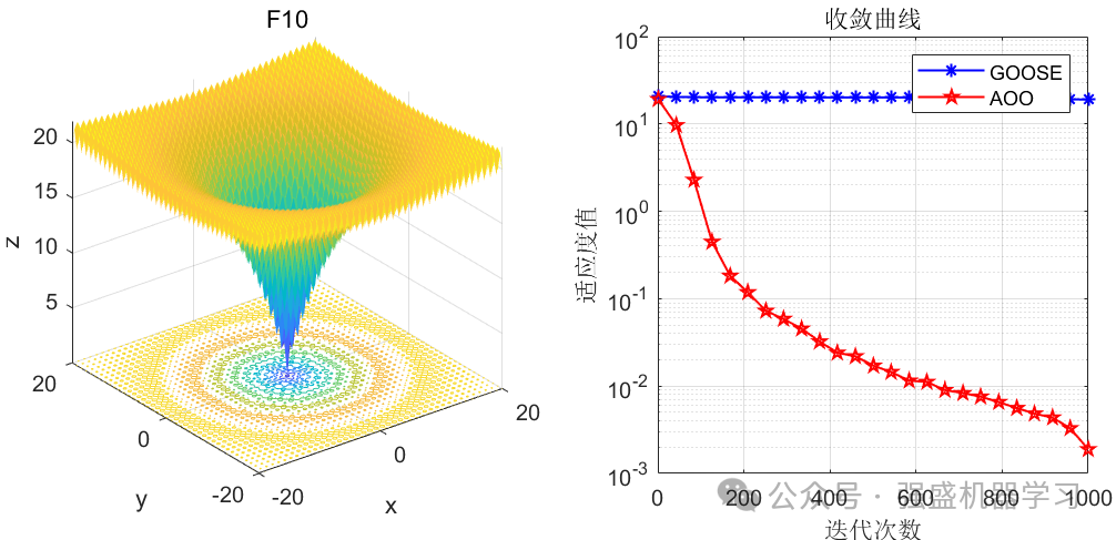 动麦优化算法(AOO)-2025年一区KBS新算法-公式原理详解与性能测评 Matlab代码免费获取_aoo算法-CSDN博客