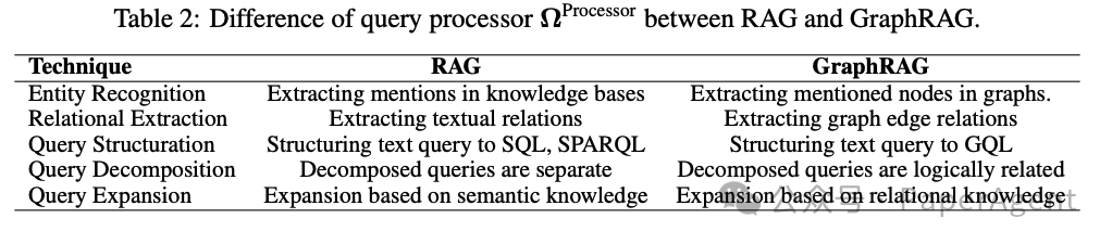一篇88页GraphRAG全栈技术最新综述_graphrag综述-CSDN博客
