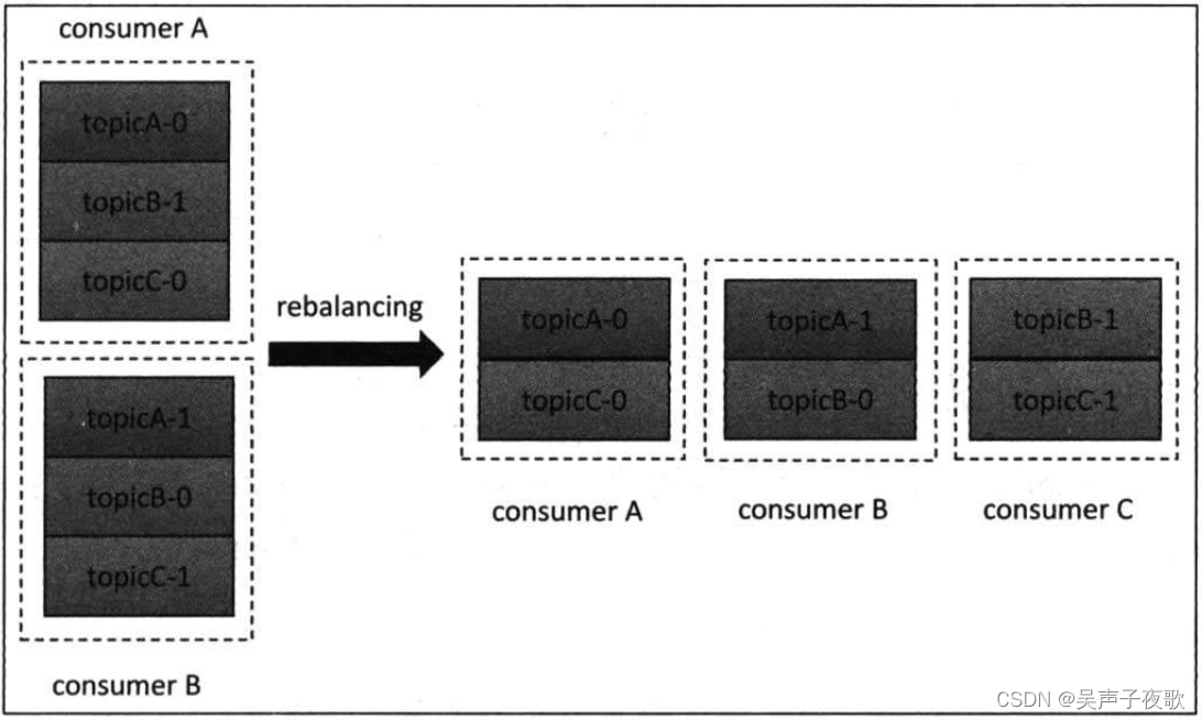 Kafka 基础教程 — Rebalance重平衡_kafka rebalance-CSDN博客