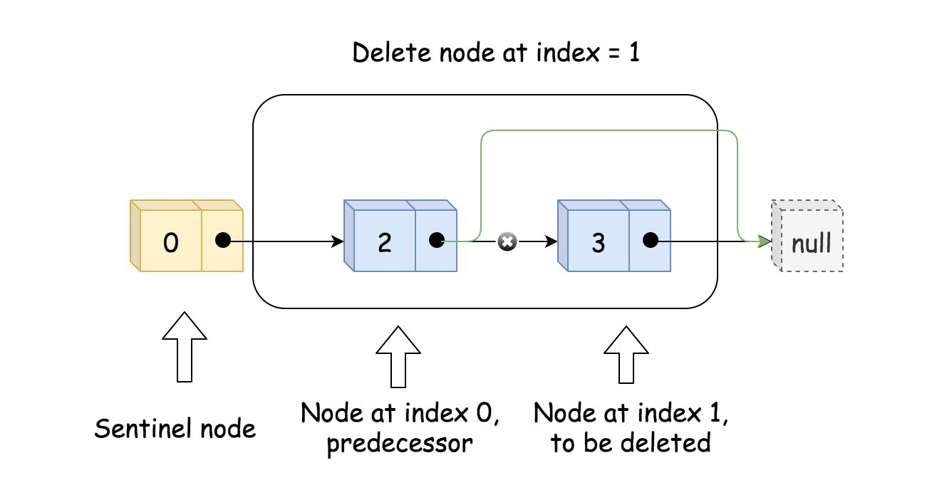 设计单链表--LeetCode_单链表的 0下标就是头结点-CSDN博客