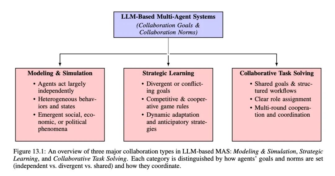 多Agent系统：设计、协作与评估全攻略，非常详细，大模型入门必看！_多agent协作-CSDN博客