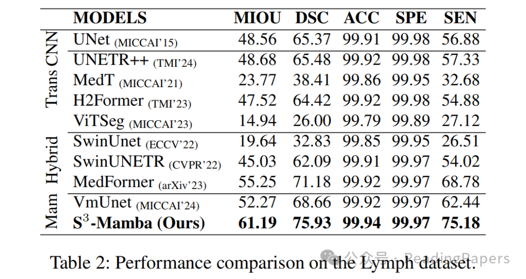 医图伦文 AAAI‘25 | S³-Mamba：面向病灶分割的小尺寸敏感Mamba模型_s鲁-mamba: small-size-sensitive mamba for lesion se ...